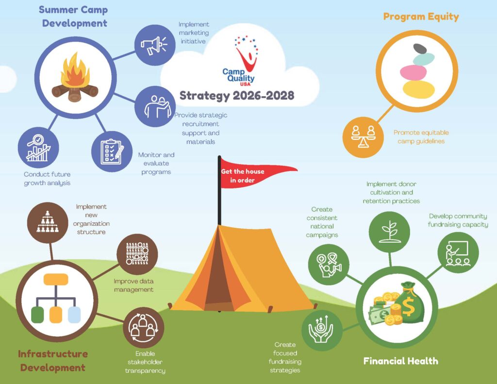 Strategic Plan 2026-2028 – Camp Quality USA